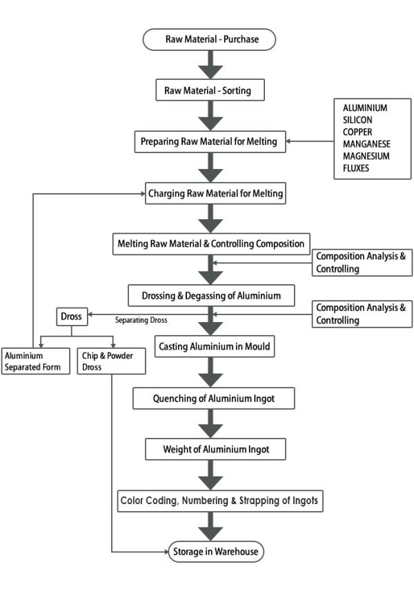 Aluminium Casting Process - Vilance Alu Tech